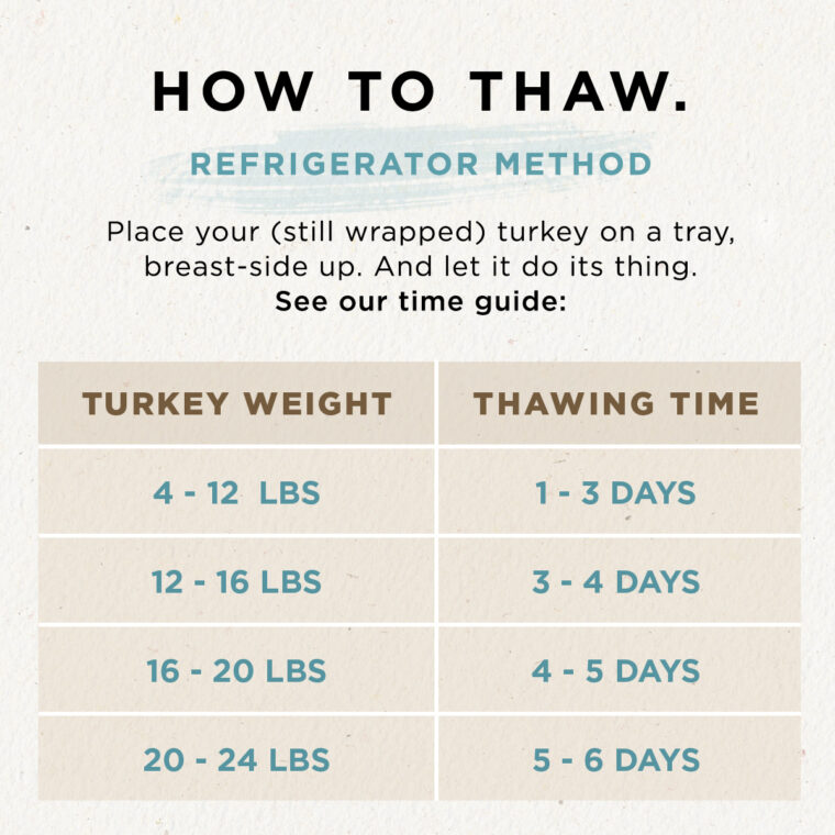 How To Thaw a Frozen Turkey: 3 Different Methods! - Just Cook by ButcherBox