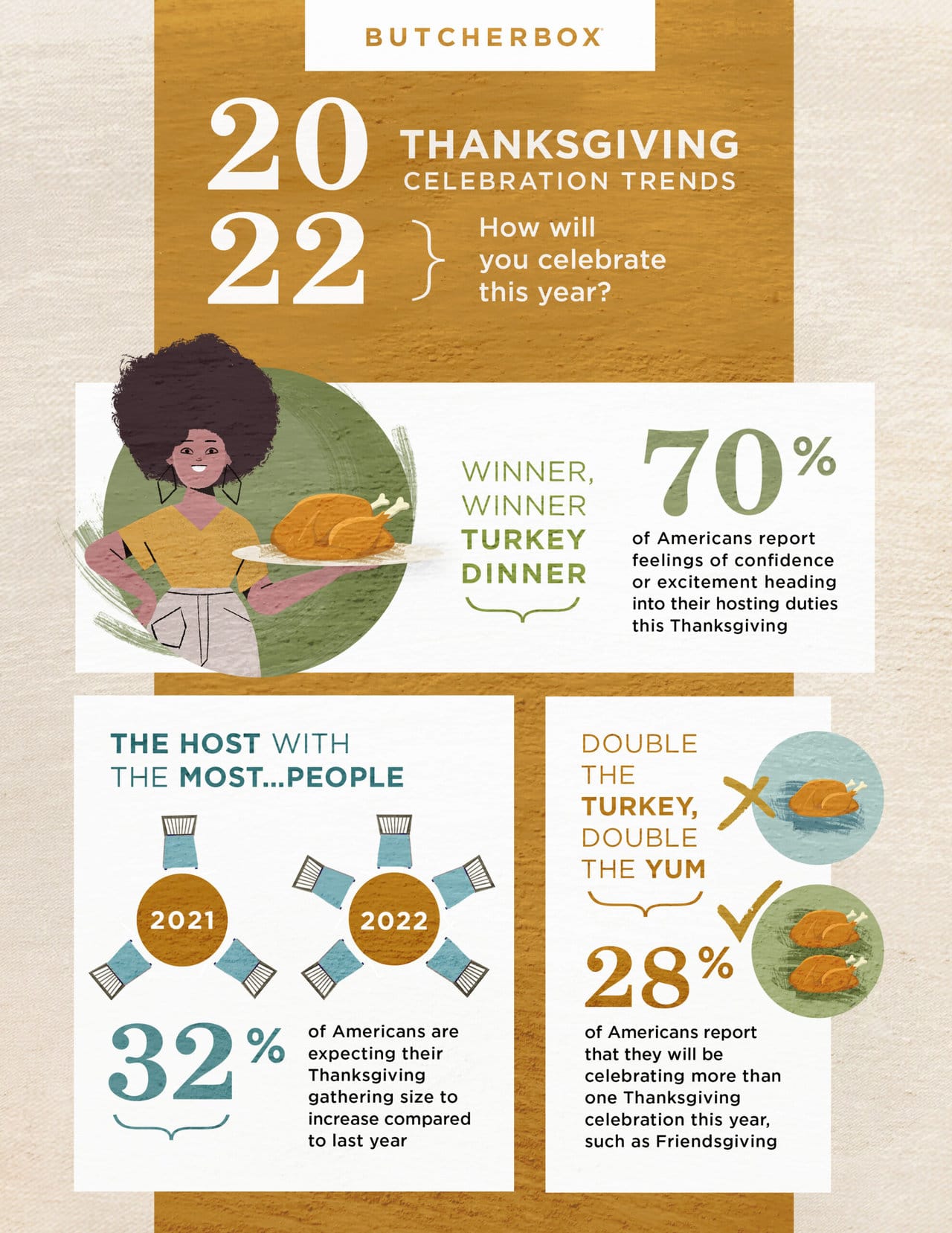 The More the Merrier: New Report Reveals that Americans’ Thanksgiving ...